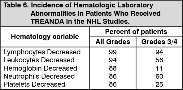 Treanda Adverse Reactions | MIMS Hong Kong
