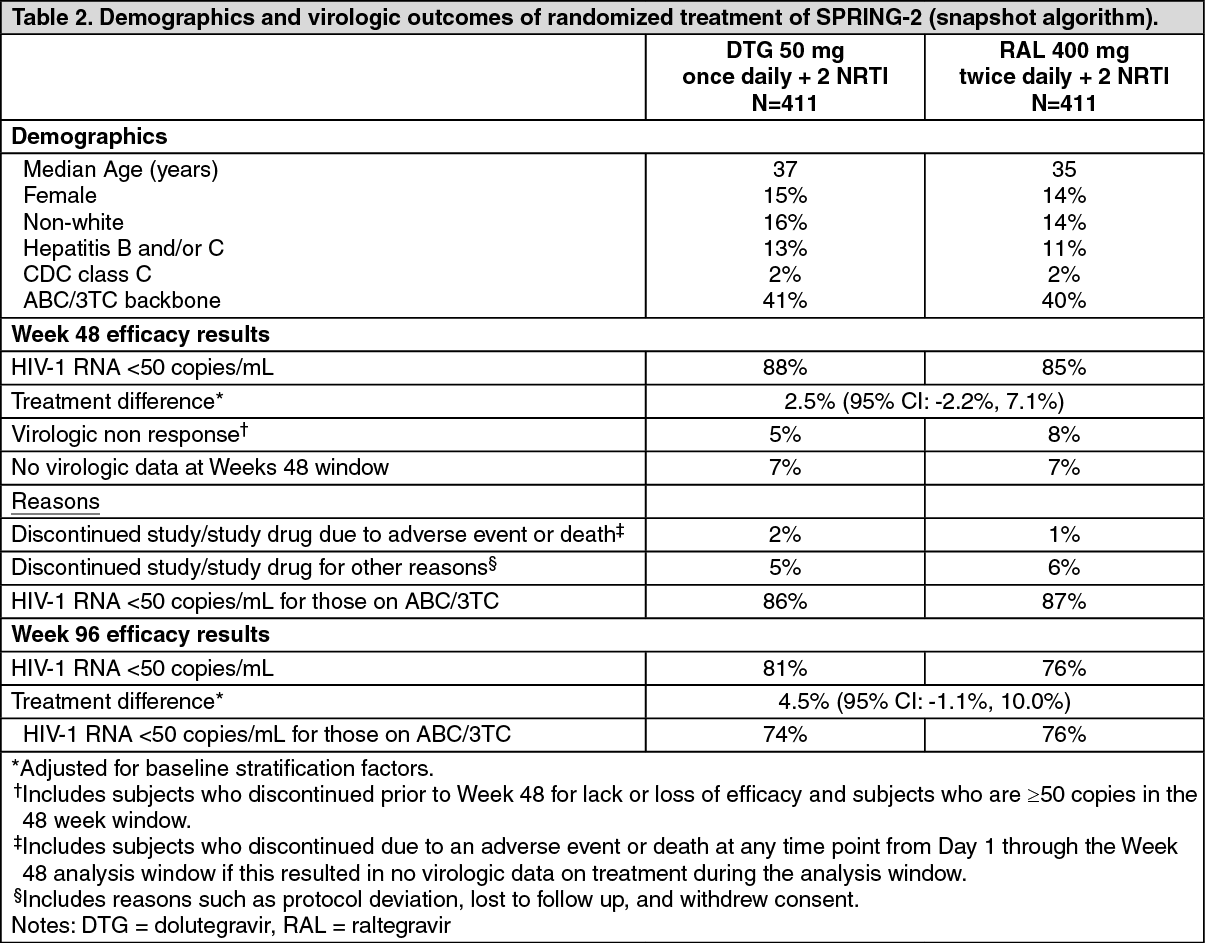 Triumeq Mechanism of Action | MIMS Hong Kong