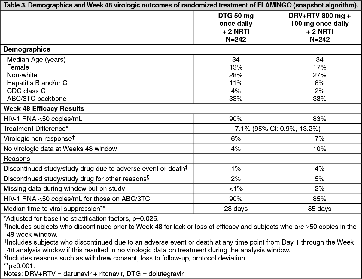 Triumeq Mechanism of Action | MIMS Hong Kong