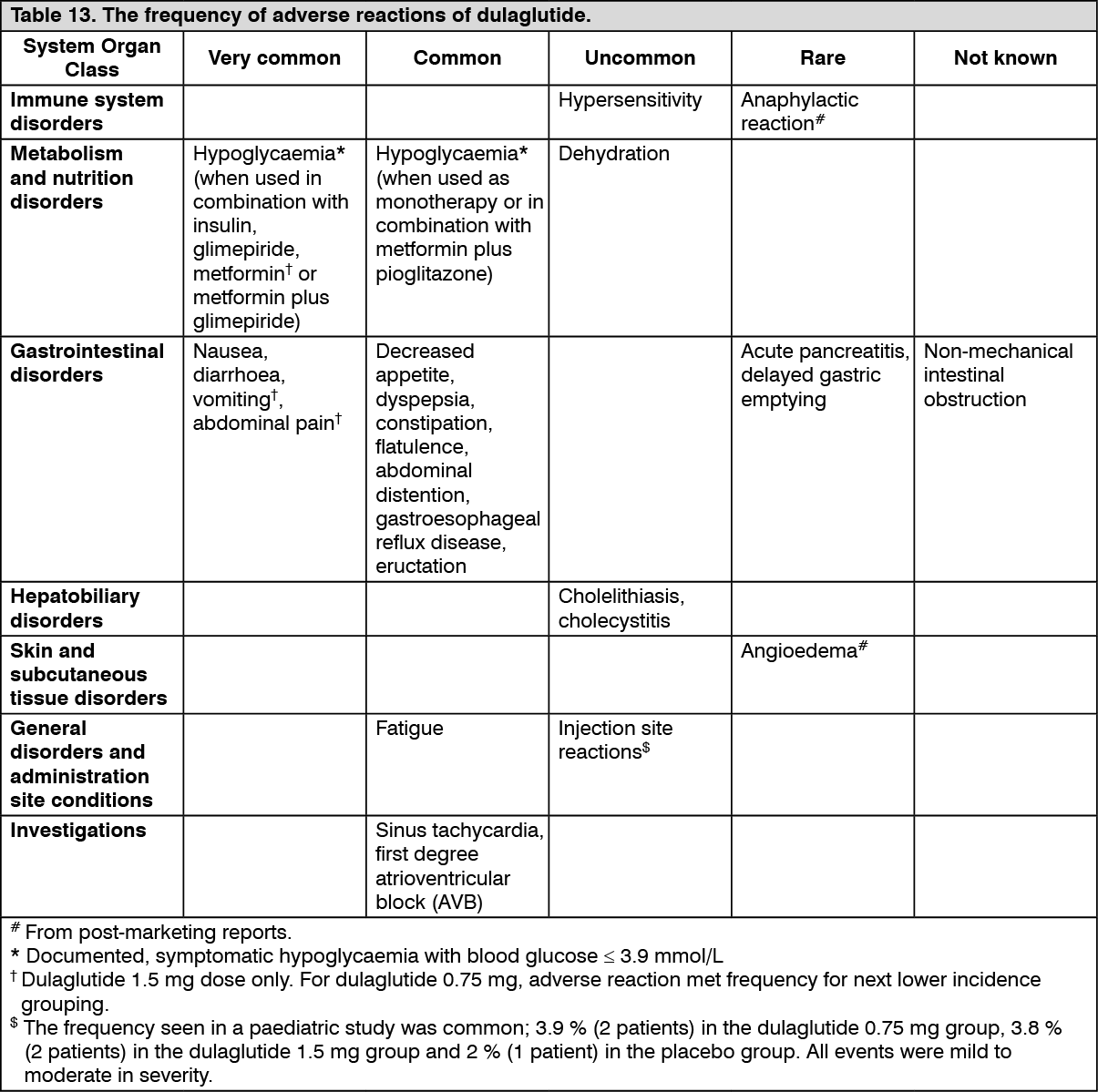 Trulicity Adverse Reactions | MIMS Hong Kong