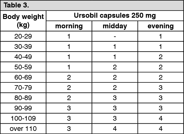 Ursobil Dosage/Direction for Use | MIMS Hong Kong