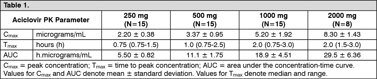 Valaciclovir Actavis Mechanism of Action | MIMS Hong Kong
