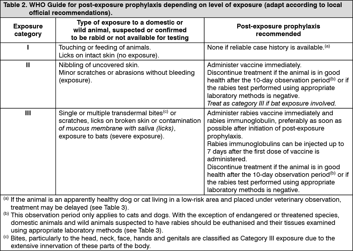 Verorab Dosage/Direction for Use | MIMS Hong Kong