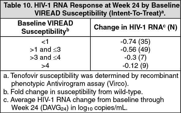 Viread Mechanism of Action | MIMS Hong Kong