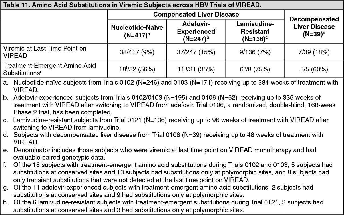 Viread Mechanism of Action | MIMS Hong Kong