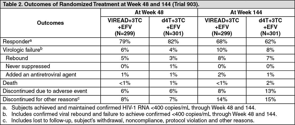 Viread Mechanism of Action | MIMS Hong Kong