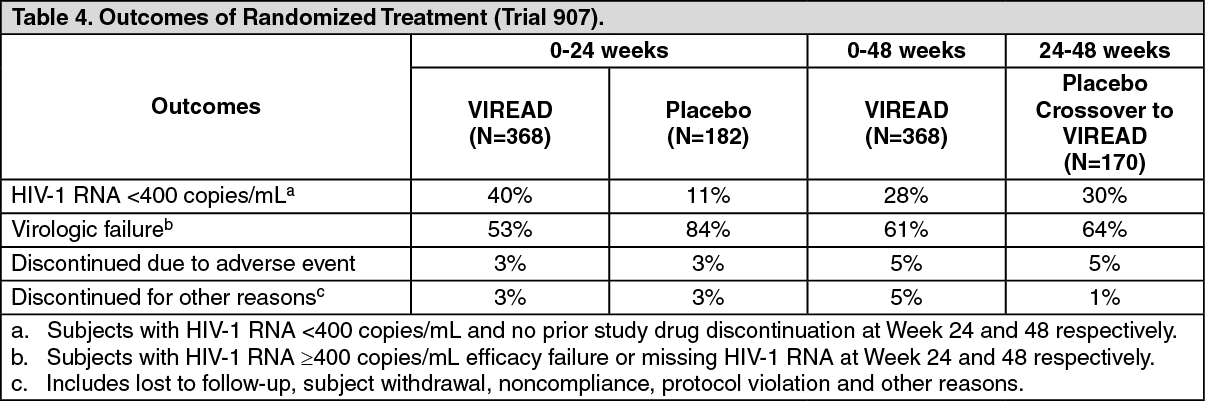 Viread Mechanism of Action | MIMS Hong Kong