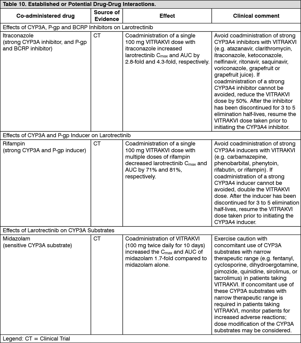 Vitrakvi Drug Interactions | MIMS Hong Kong
