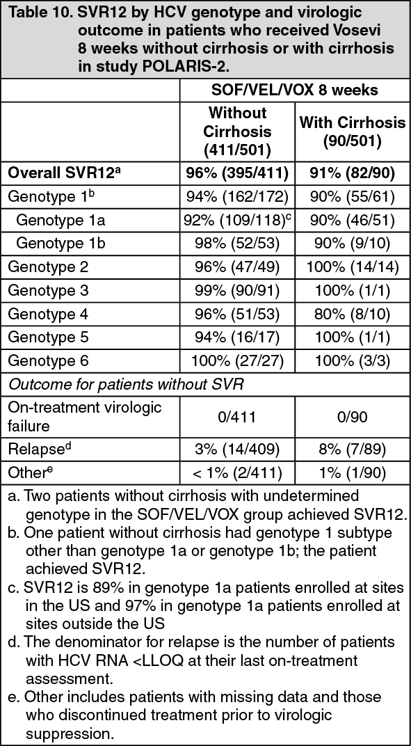 Vosevi Mechanism of Action | MIMS Hong Kong