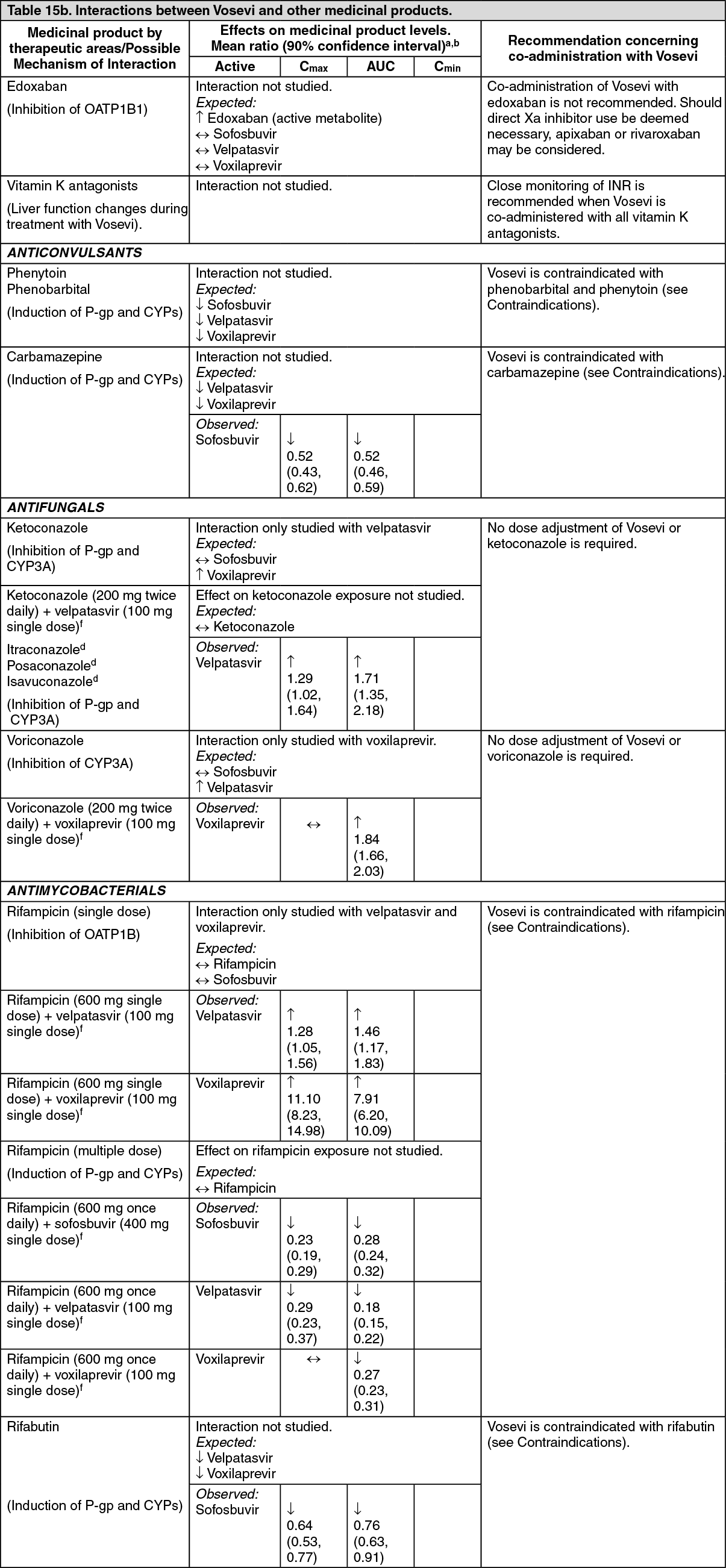 Vosevi Drug Interactions | MIMS Hong Kong