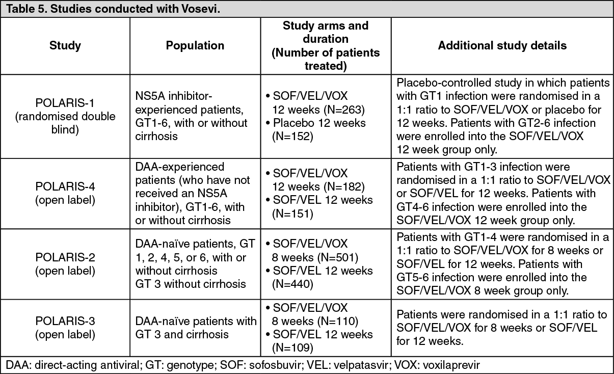 Vosevi Mechanism of Action | MIMS Hong Kong