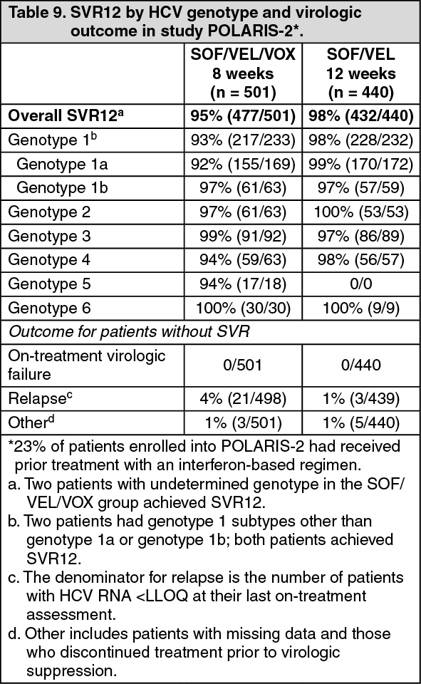 Vosevi Mechanism of Action | MIMS Hong Kong