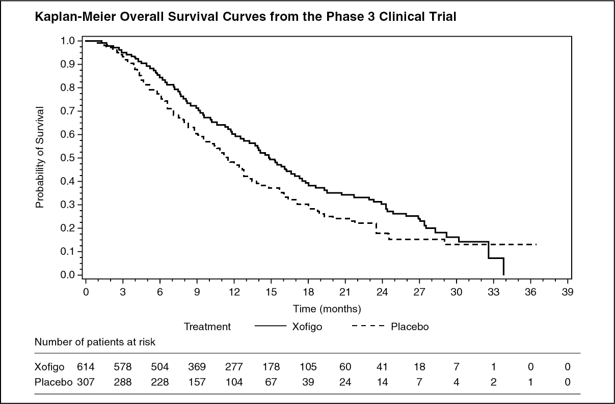 Xofigo Mechanism of Action | MIMS Hong Kong