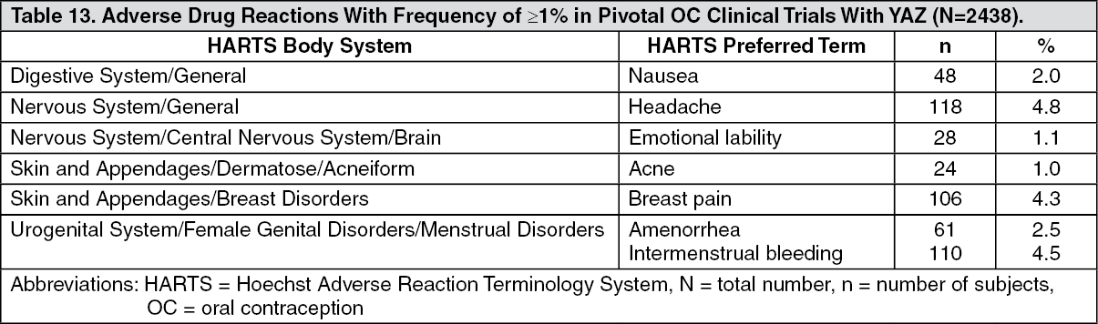 Yaz Adverse Reactions | MIMS Hong Kong