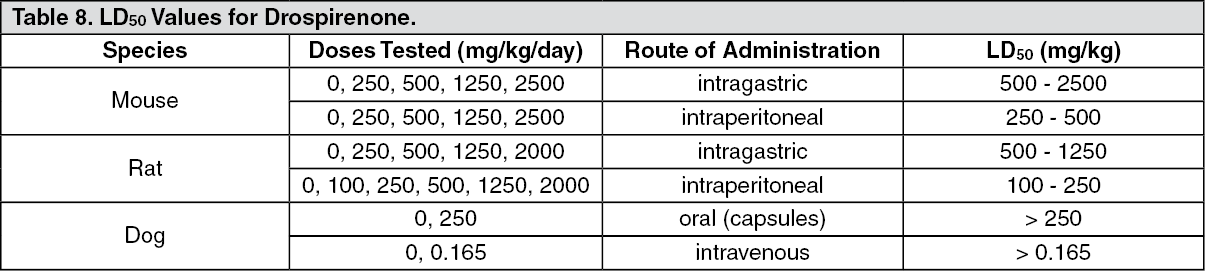 Yaz Mechanism of Action | MIMS Hong Kong
