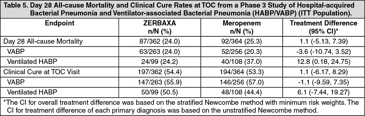 Zerbaxa Mechanism of Action | MIMS Hong Kong