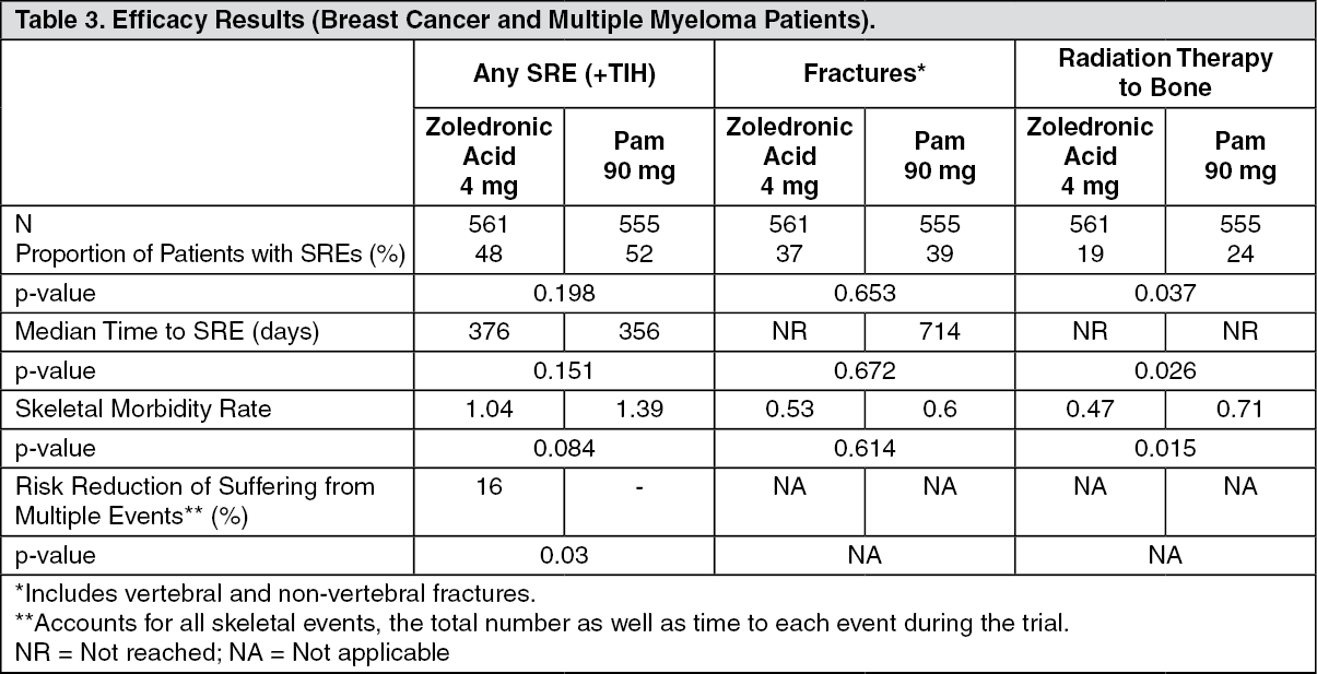 Zometa Mechanism of Action | MIMS Hong Kong