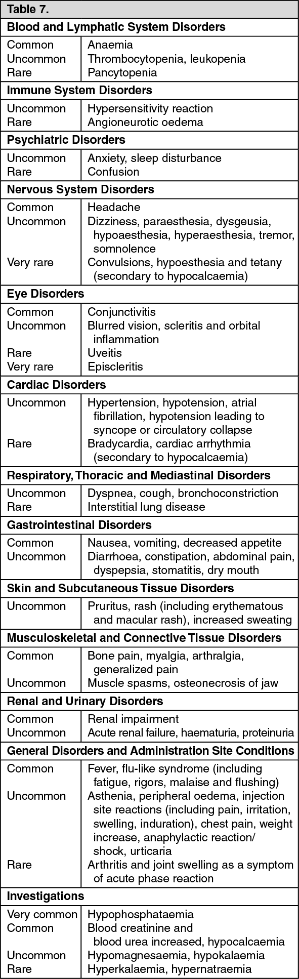 Zometa Adverse Reactions | MIMS Hong Kong
