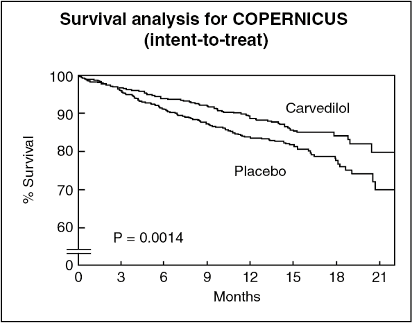 Pms-Carvedilol Mechanism of Action | MIMS Hong Kong