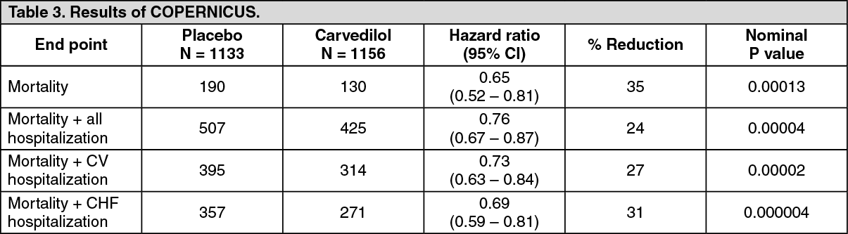 Pms-Carvedilol Mechanism of Action | MIMS Hong Kong