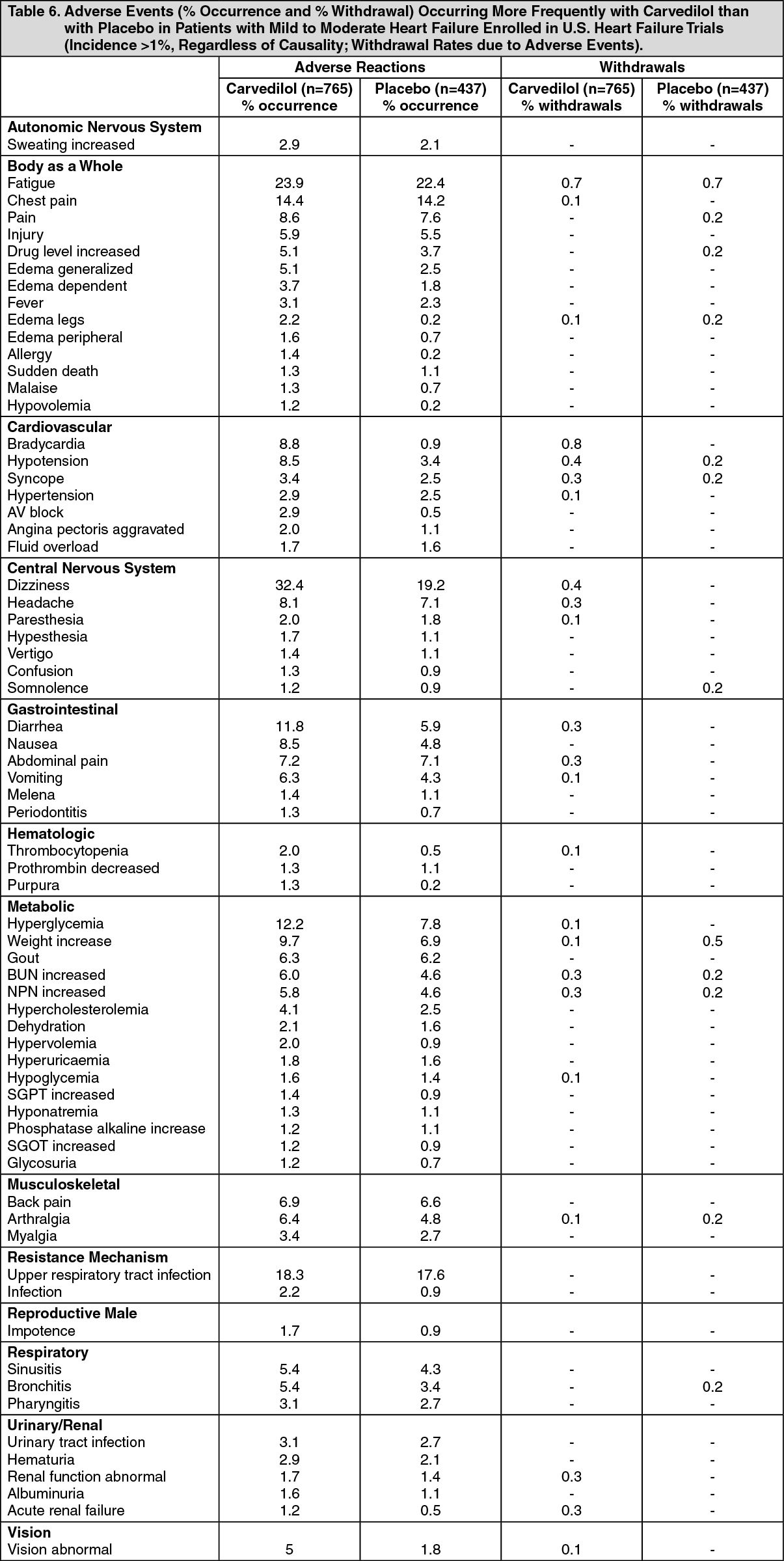 Pms-Carvedilol Adverse Reactions | MIMS Hong Kong