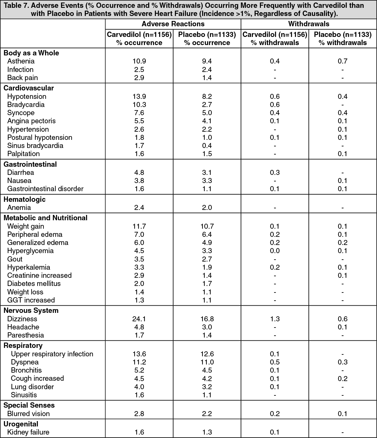 Pms-Carvedilol Adverse Reactions | MIMS Hong Kong