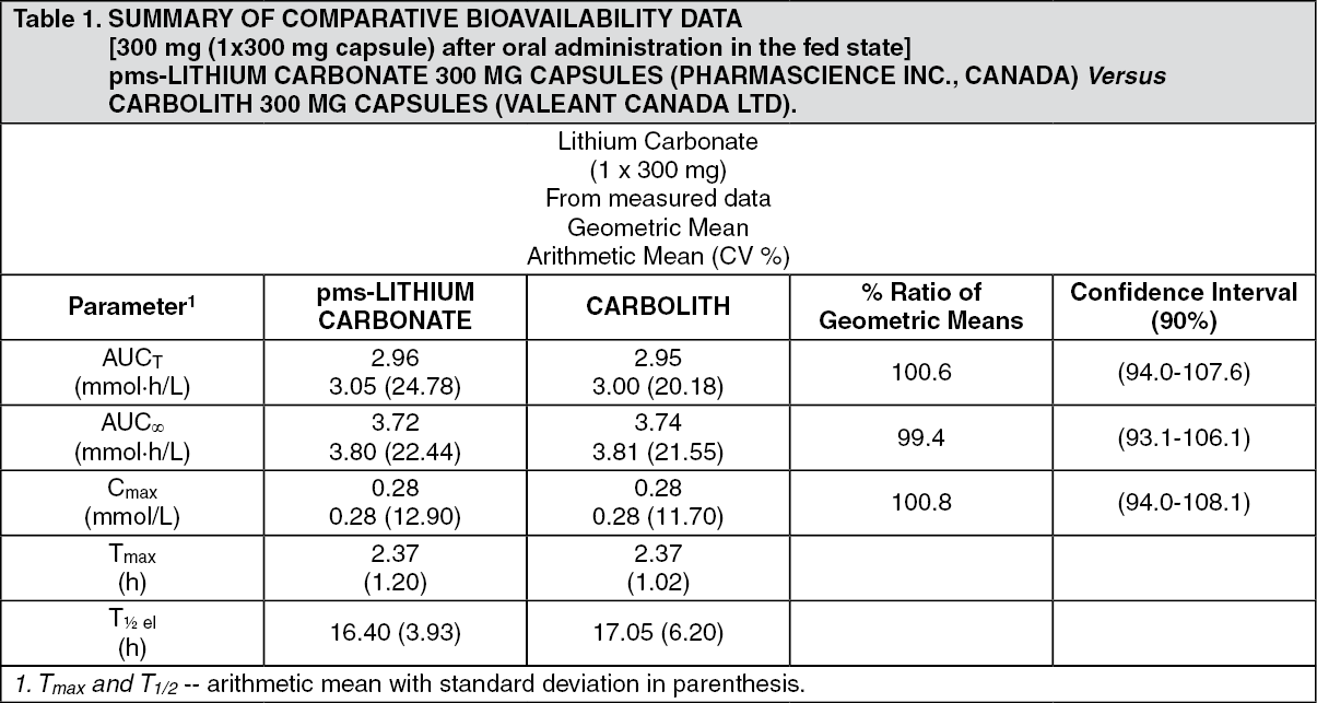 Pms-Lithium Carbonate Mechanism of Action | MIMS Hong Kong