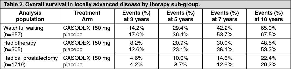 Casodex Mechanism of Action | MIMS Indonesia