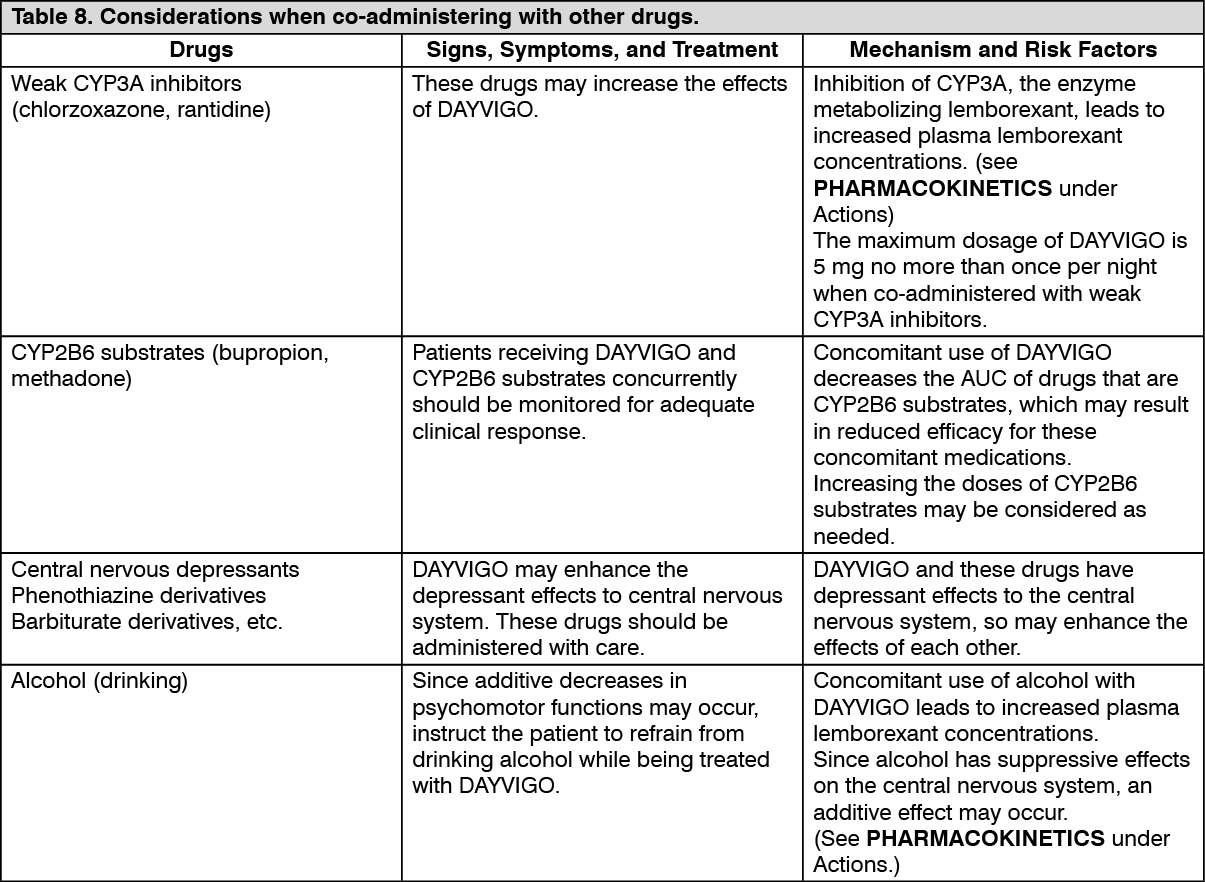Dayvigo Drug Interactions | MIMS Indonesia