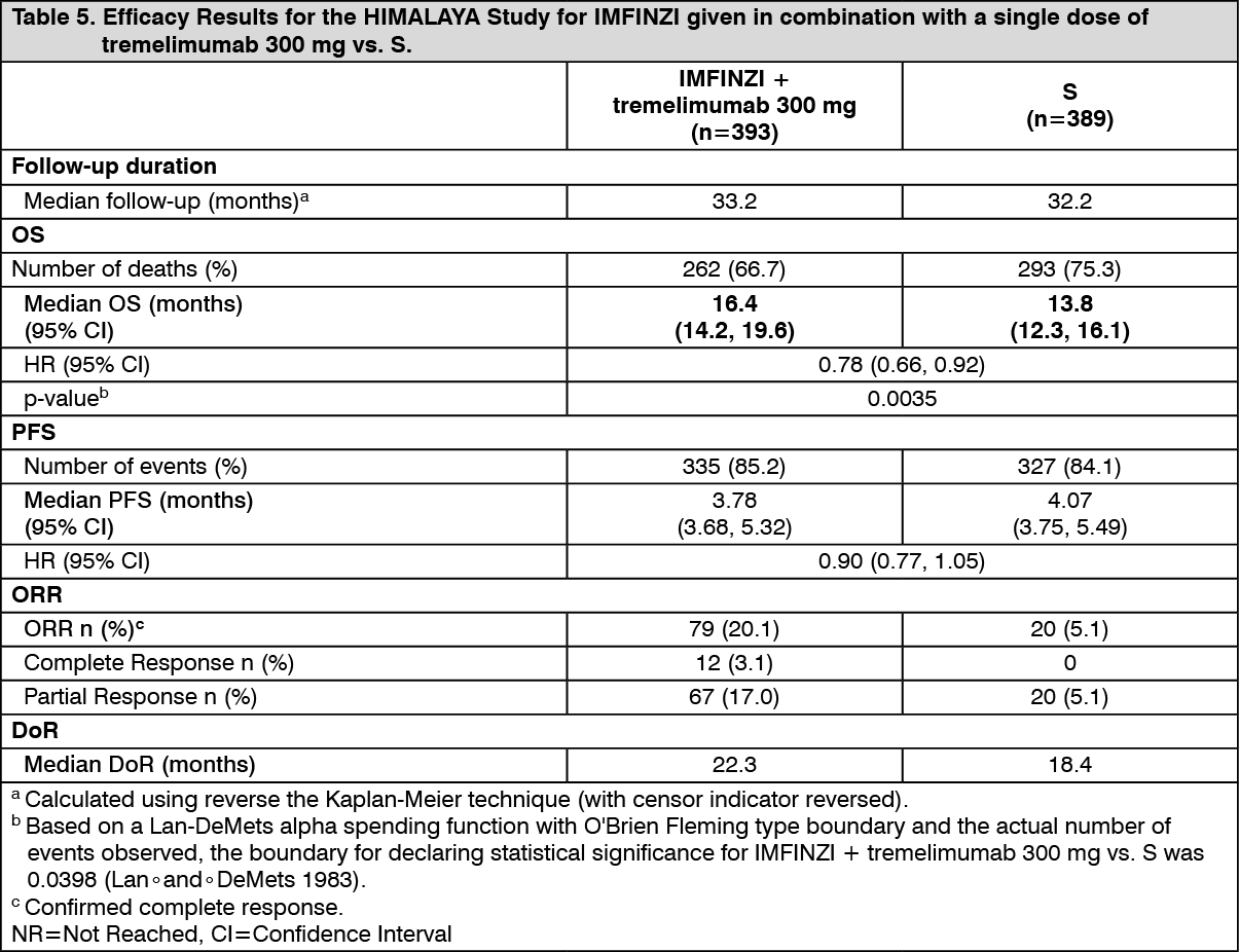 Imfinzi Mechanism of Action | MIMS Indonesia