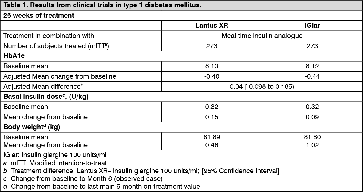 Lantus XR Mechanism of Action | MIMS Indonesia