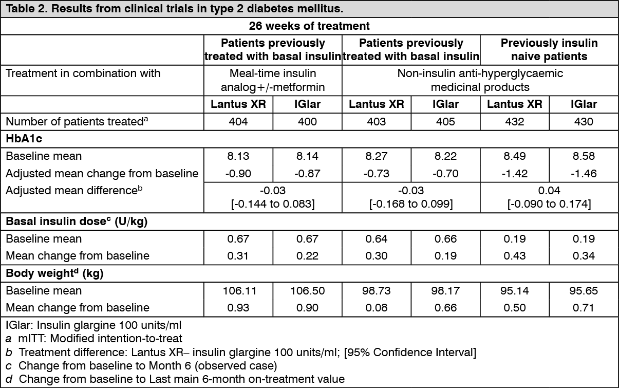 Lantus XR Mechanism of Action | MIMS Indonesia
