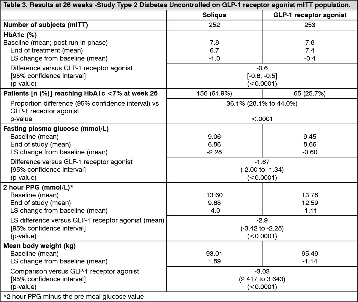 Soliqua Mechanism of Action | MIMS Indonesia
