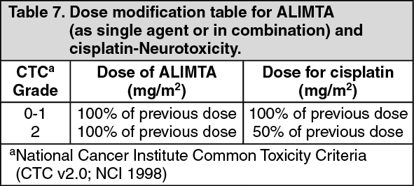 Alimta Dosage/Direction for Use | MIMS Malaysia