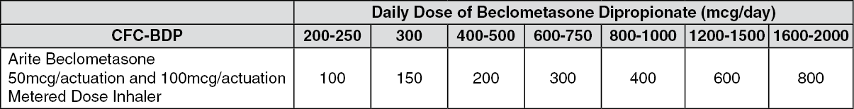 Arite Beclometasone Dosage/Direction for Use | MIMS Malaysia