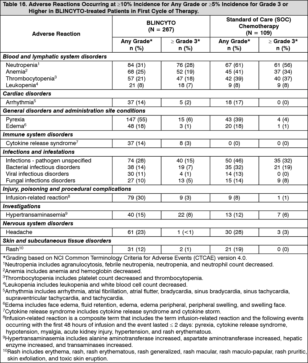 Blincyto Adverse Reactions | MIMS Malaysia