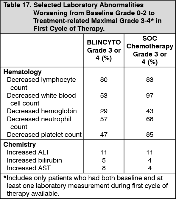 Blincyto Adverse Reactions | MIMS Malaysia