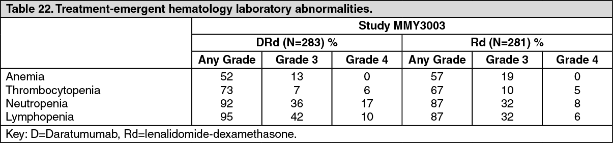Darzalex Adverse Reactions | MIMS Malaysia