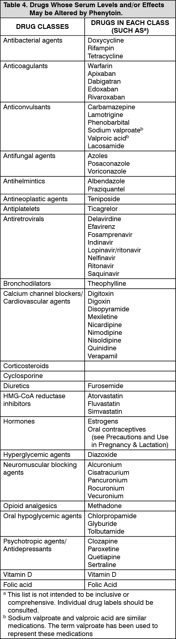 Dilantin Steri-Vial Drug Interactions | MIMS Malaysia