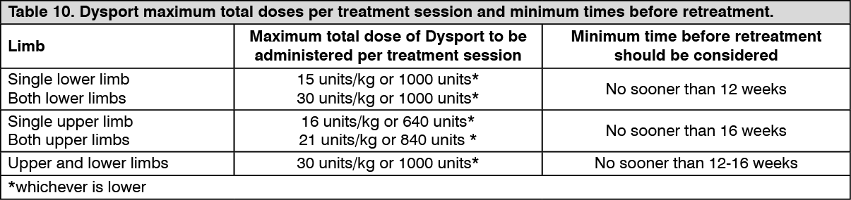 Dysport Dosage/Direction for Use | MIMS Malaysia