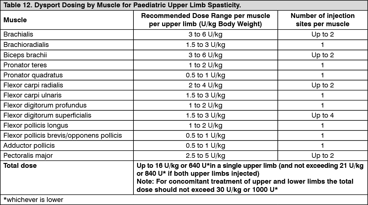 Dysport Dosage/Direction for Use | MIMS Malaysia