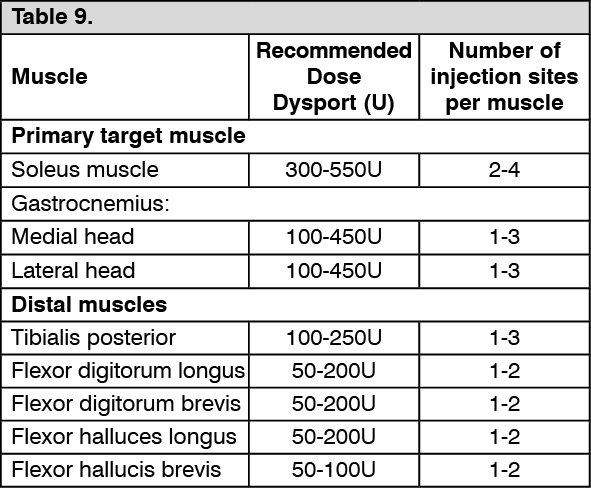Dysport Dosage/Direction for Use | MIMS Malaysia