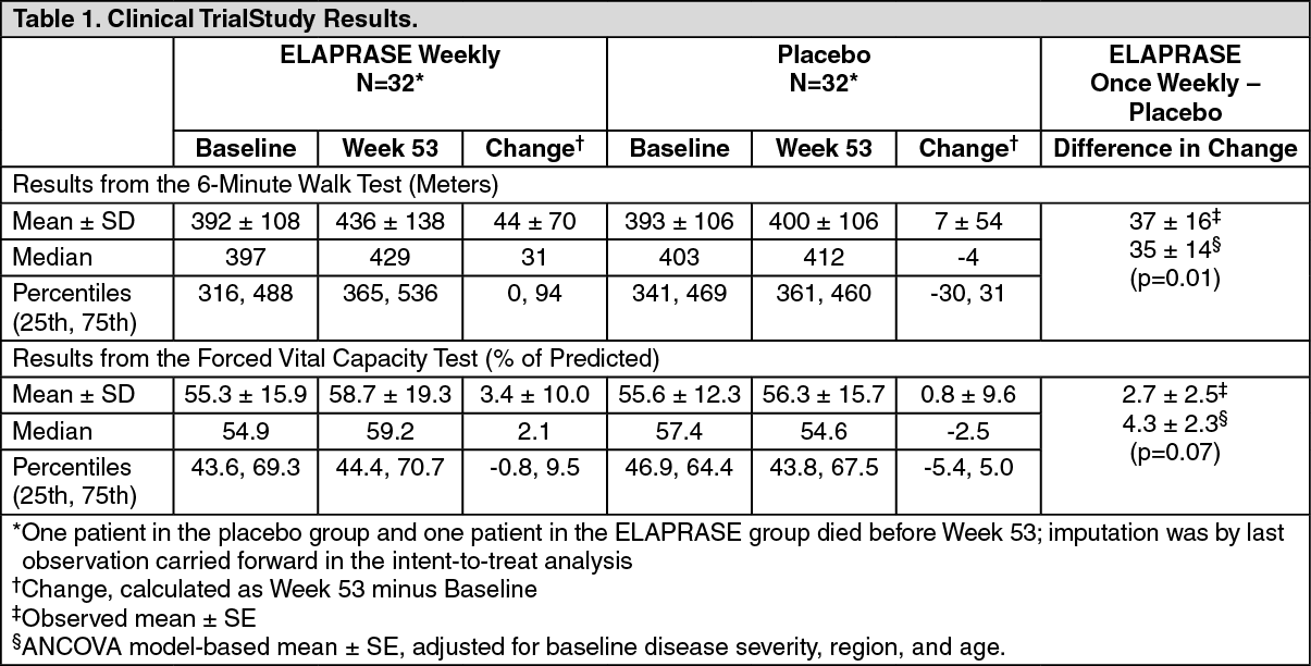 Elaprase Mechanism of Action | MIMS Malaysia