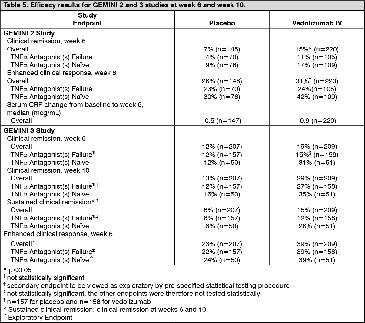 Entyvio Mechanism of Action | MIMS Malaysia