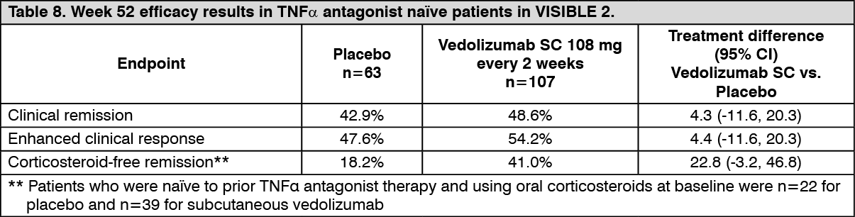 Entyvio Mechanism of Action | MIMS Malaysia