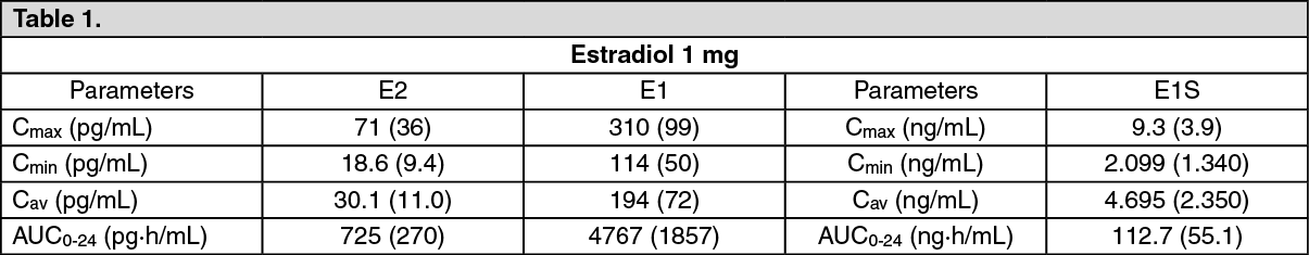 Femoston 1/10 & 2/10/Femoston Conti 1/5 Mechanism of Action | MIMS Malaysia