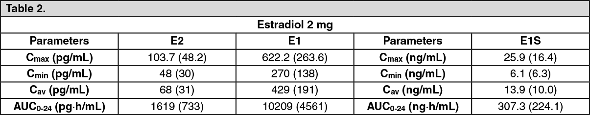 Femoston 1/10 & 2/10/Femoston Conti 1/5 Mechanism of Action | MIMS Malaysia