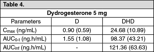 Femoston 1/10 & 2/10/Femoston Conti 1/5 Mechanism of Action | MIMS Malaysia