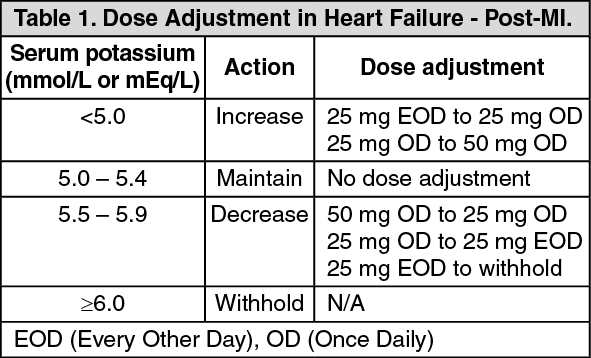Inspra Dosage/Direction for Use | MIMS Malaysia