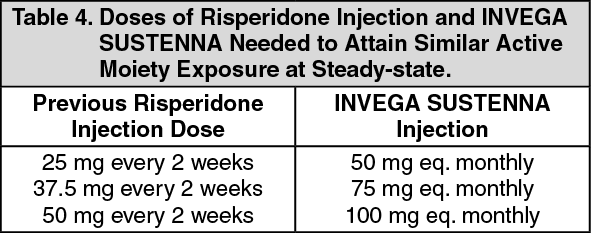 Invega Sustenna Dosage/Direction for Use | MIMS Malaysia
